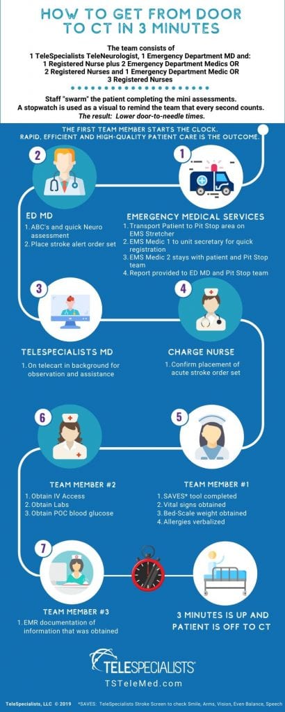 Decrease Door-To-Needle Times With TeleSpecialists Pit Stop Program ...