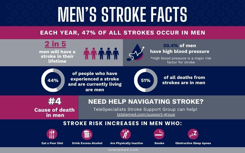 Men’s Stroke Facts Infographic | TeleSpecialists, LLC | TeleSpecialists, LLC
